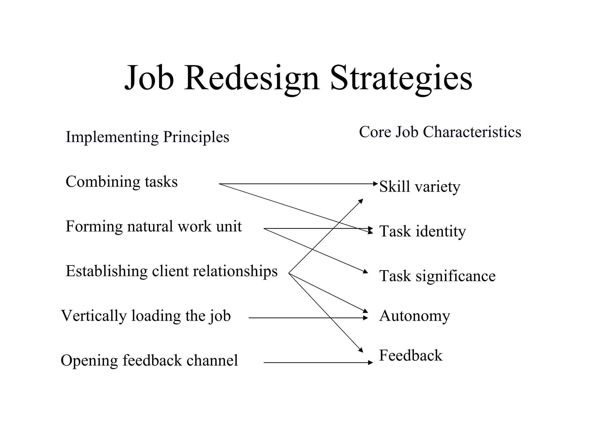 Job Redesign=10 | PPT
