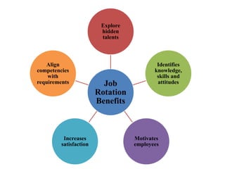 Job rotation | PPTX