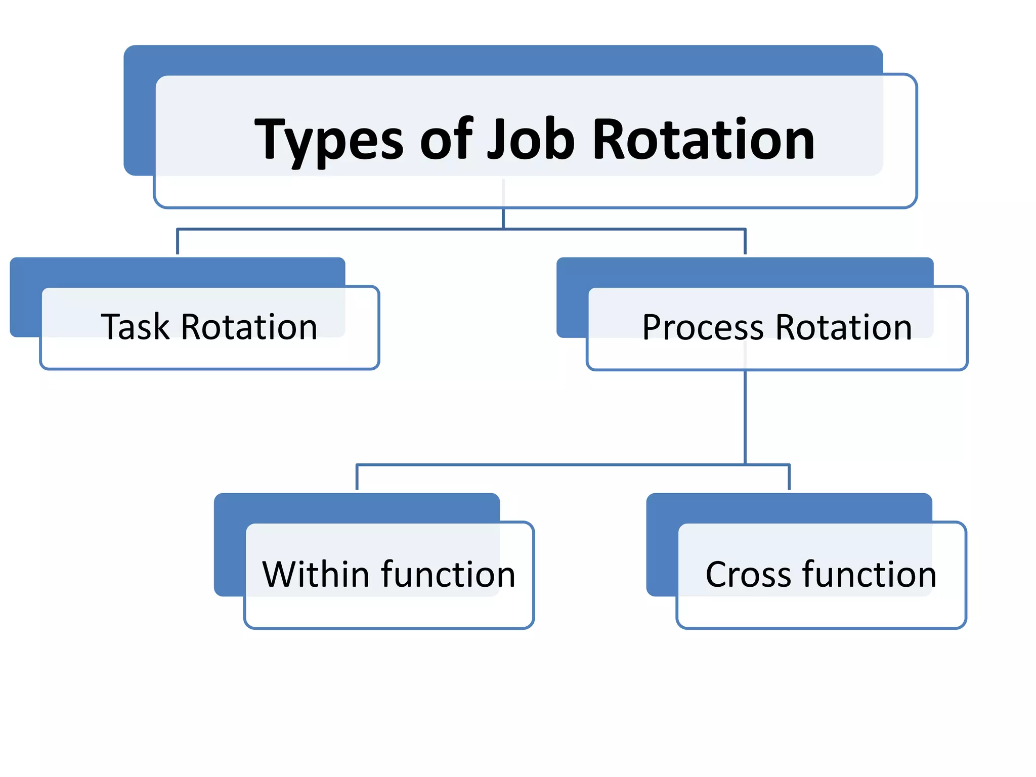 Job rotation | PPTX