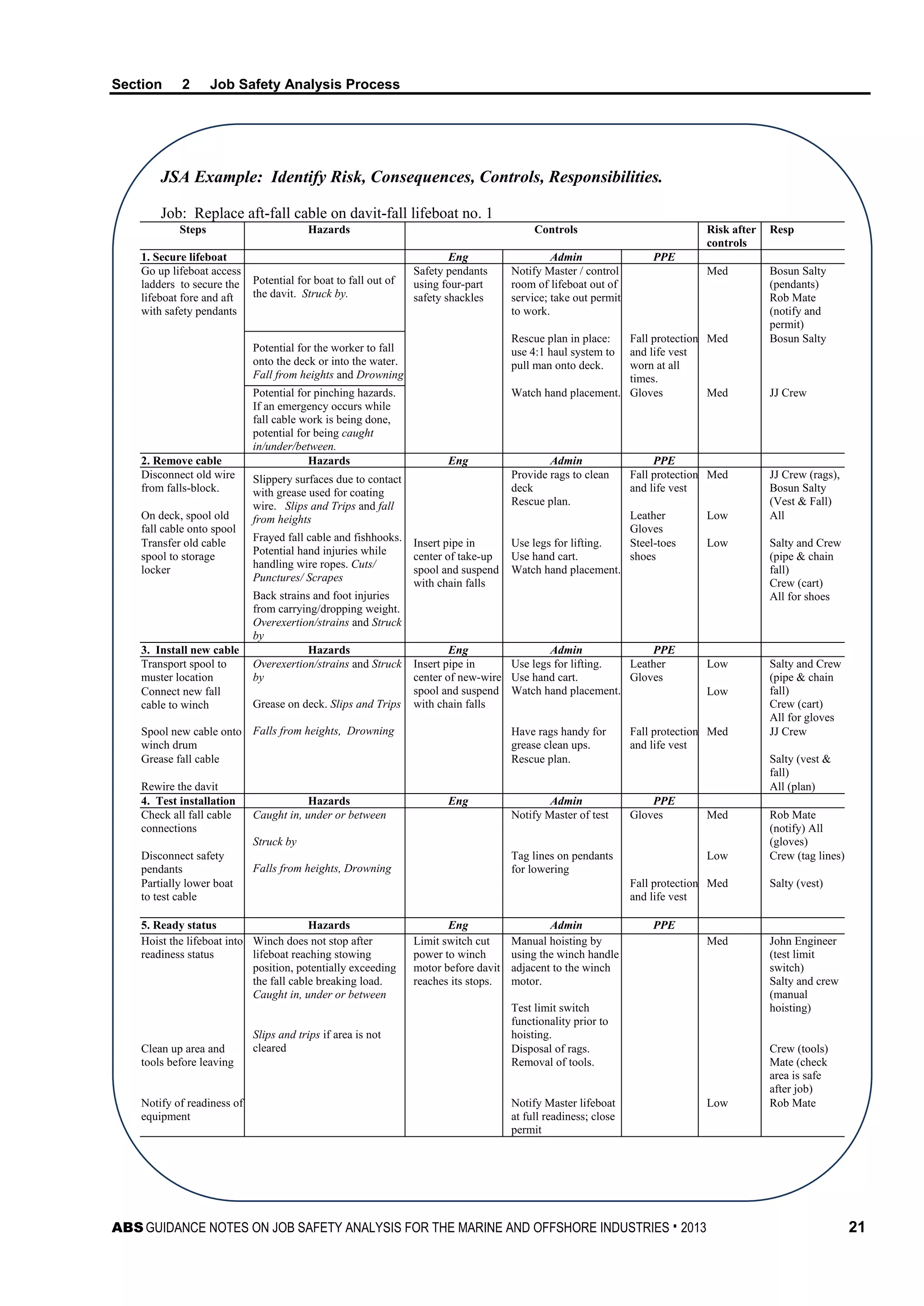Job safety analysis jsa | PDF