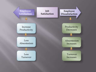 Job satisfaction | PPTX
