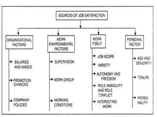Job satisfaction | PPTX