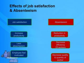 Job satisfaction and absenteeism of the employees | PPTX