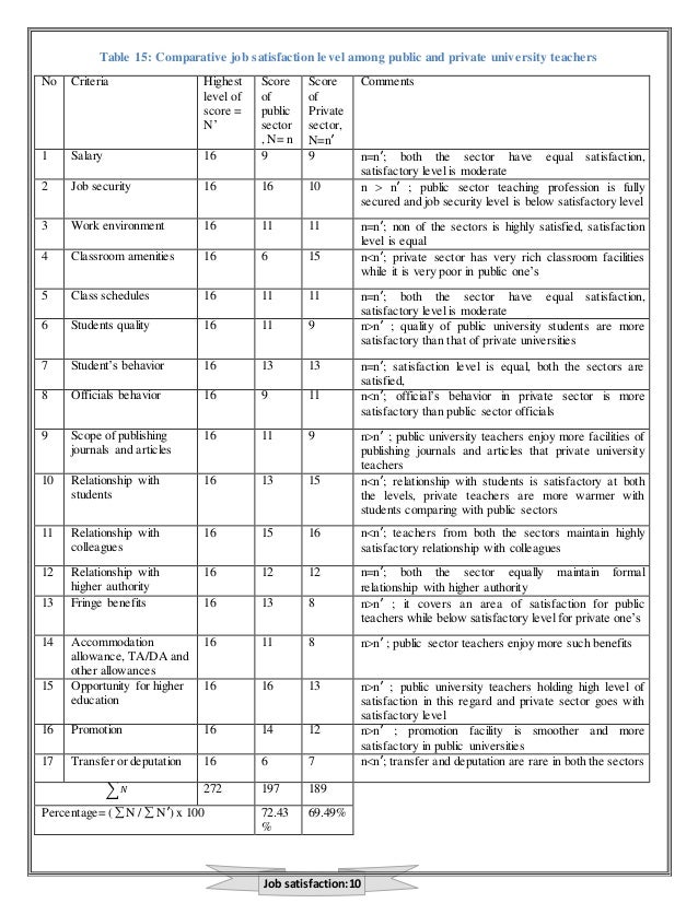 Job satisfaction level among public and private university teachers