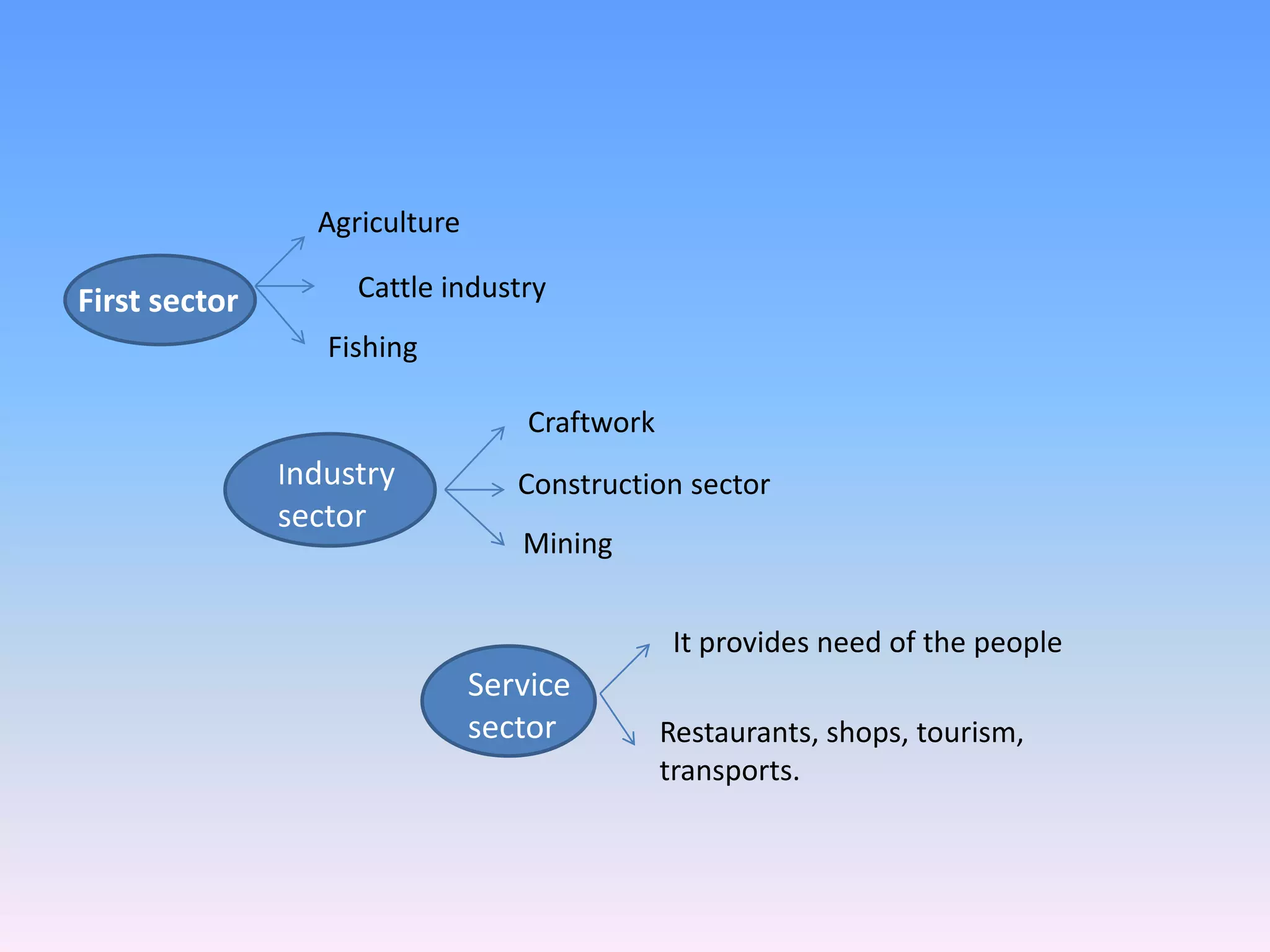 Job sectors | PPT