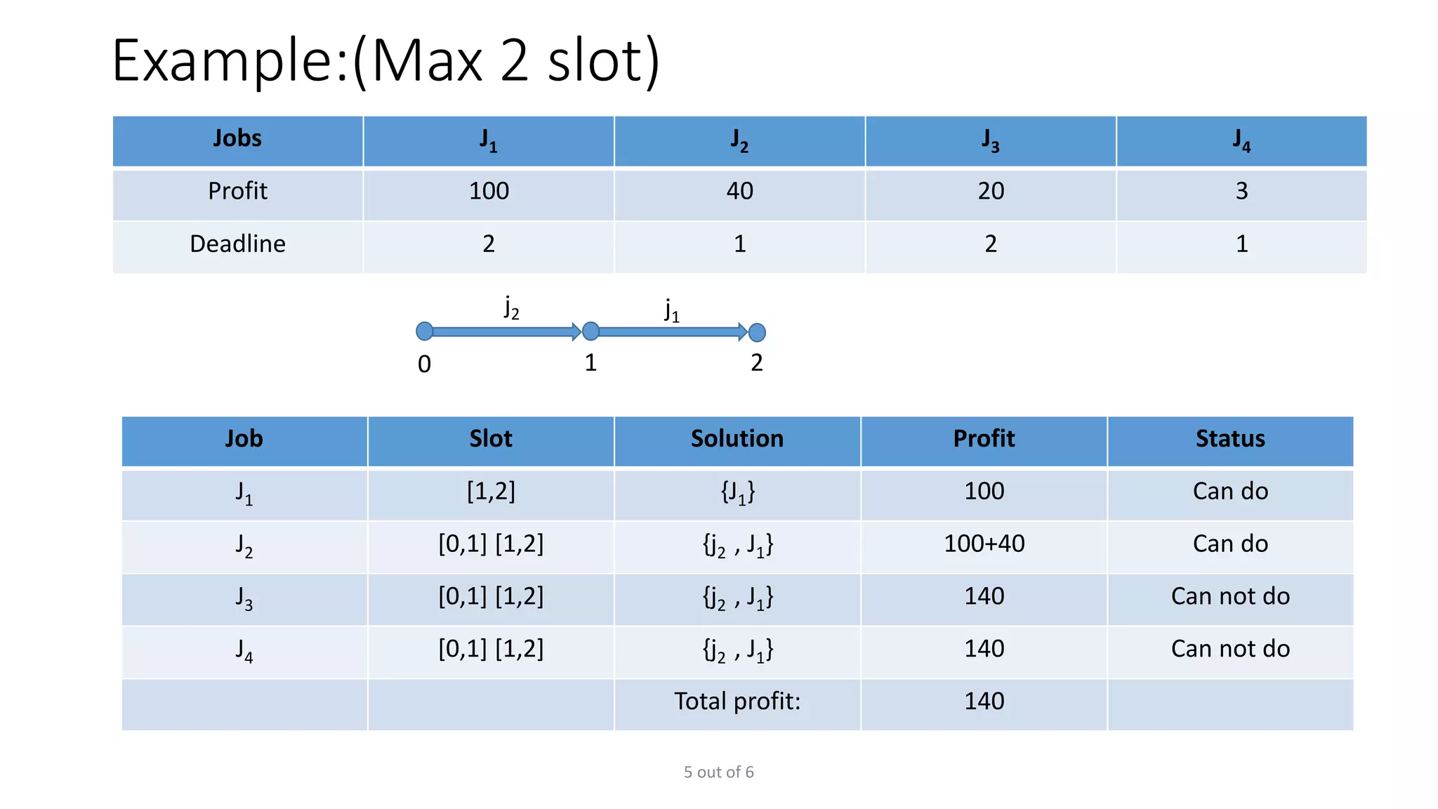 Job sequencing with deadline | PPTX