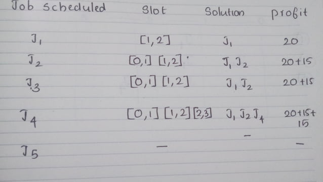 Job Sequencing Problem.pdf