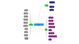 Jobs mind maps | PPTX
