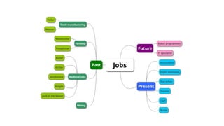 Jobs mind maps | PPT
