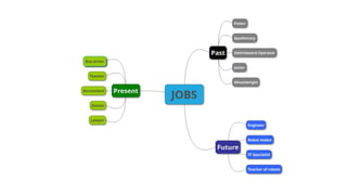 Jobs mind maps | PPTX