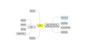 Jobs mind maps | PPT