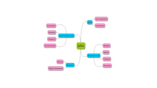 Jobs mind maps | PPTX