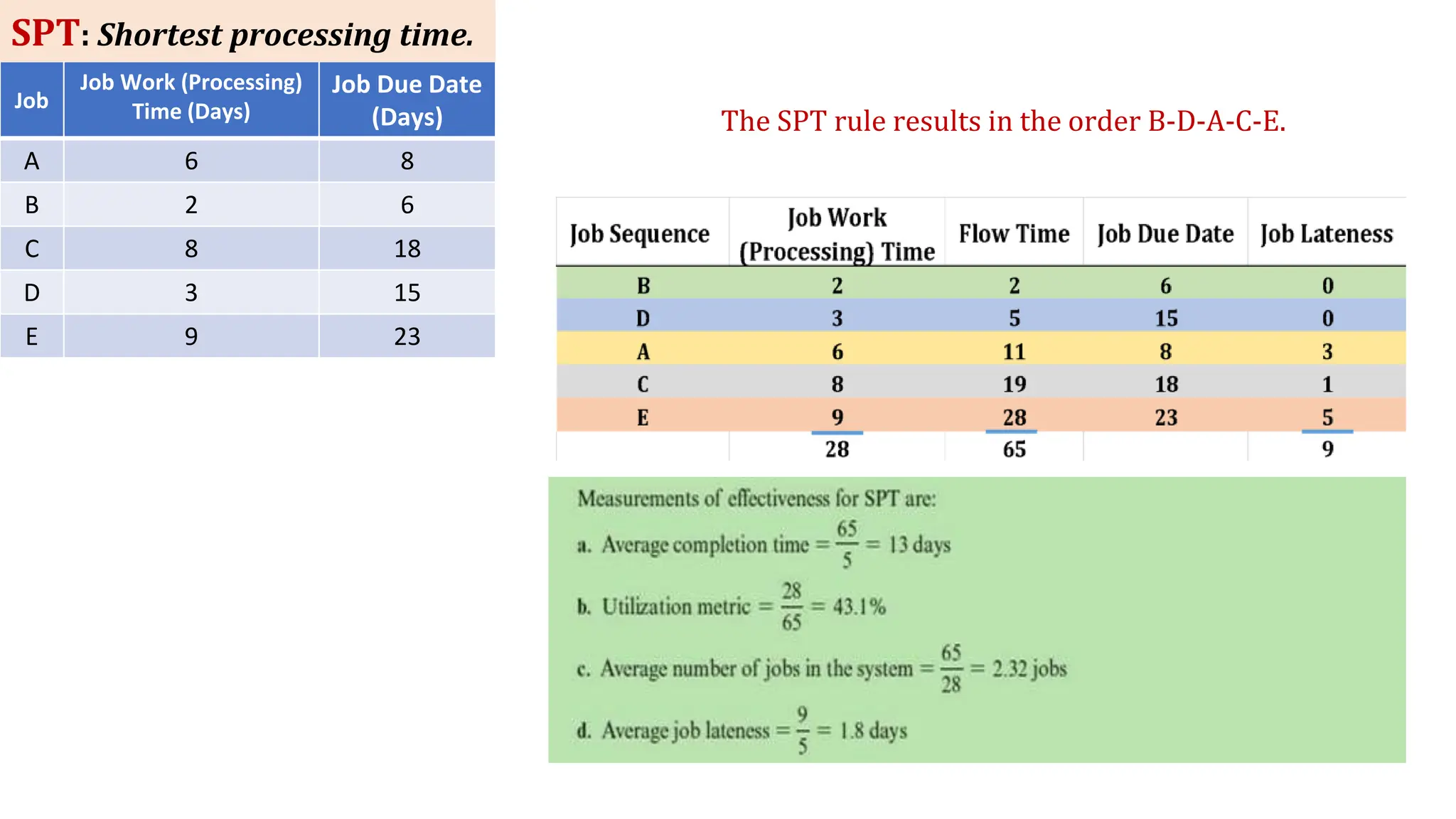 Jobs Sequencing with Priority Rules.pptx