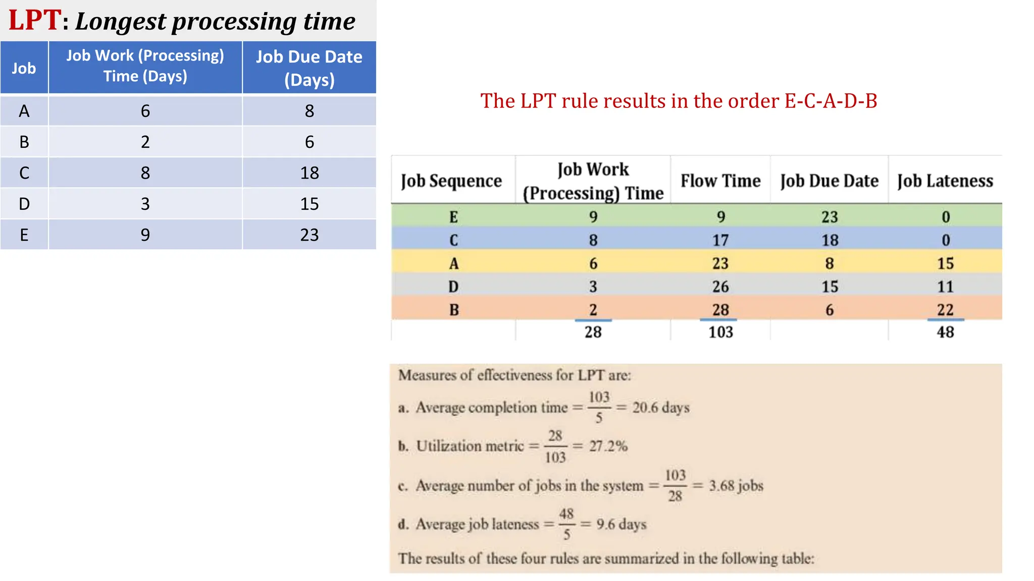 Jobs Sequencing With Priority Rulespptx 