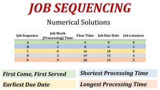 Jobs Sequencing with Priority Rules.pptx