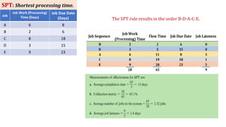 Jobs Sequencing with Priority Rules.pptx