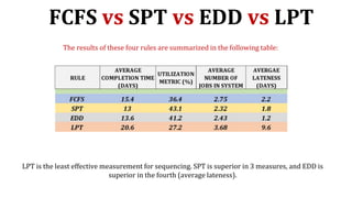 Jobs Sequencing with Priority Rules.pptx