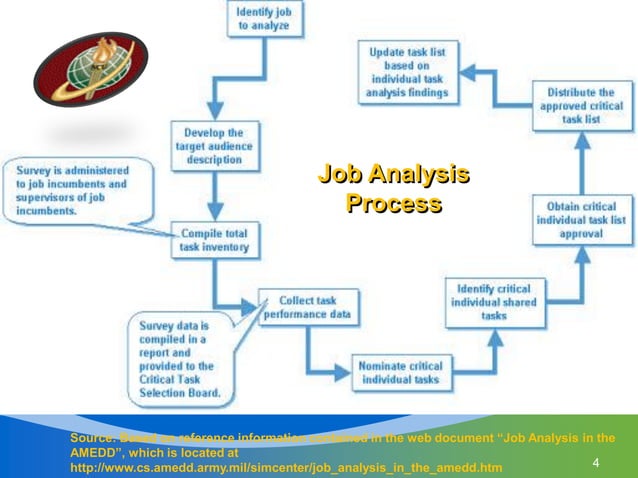 Job & task analysis | PDF | Resume Writing and Advice | Job Search