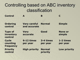 Inventory management system | PPT