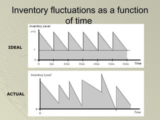 Inventory management system | PPT