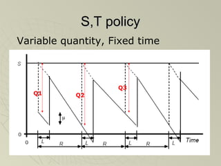 Inventory management system | PPT