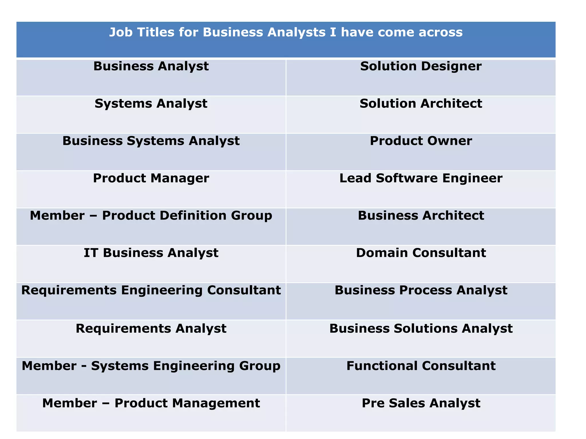 Job titles for business analysts | PPTX