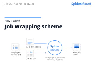 Job wrapping for job boards - White paper by SpiderMount | PDF