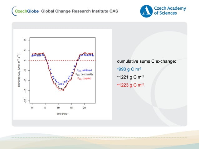 Forest net ecosystem CO2 exchange in sloping terrain as derived by eddy covariance | PPT