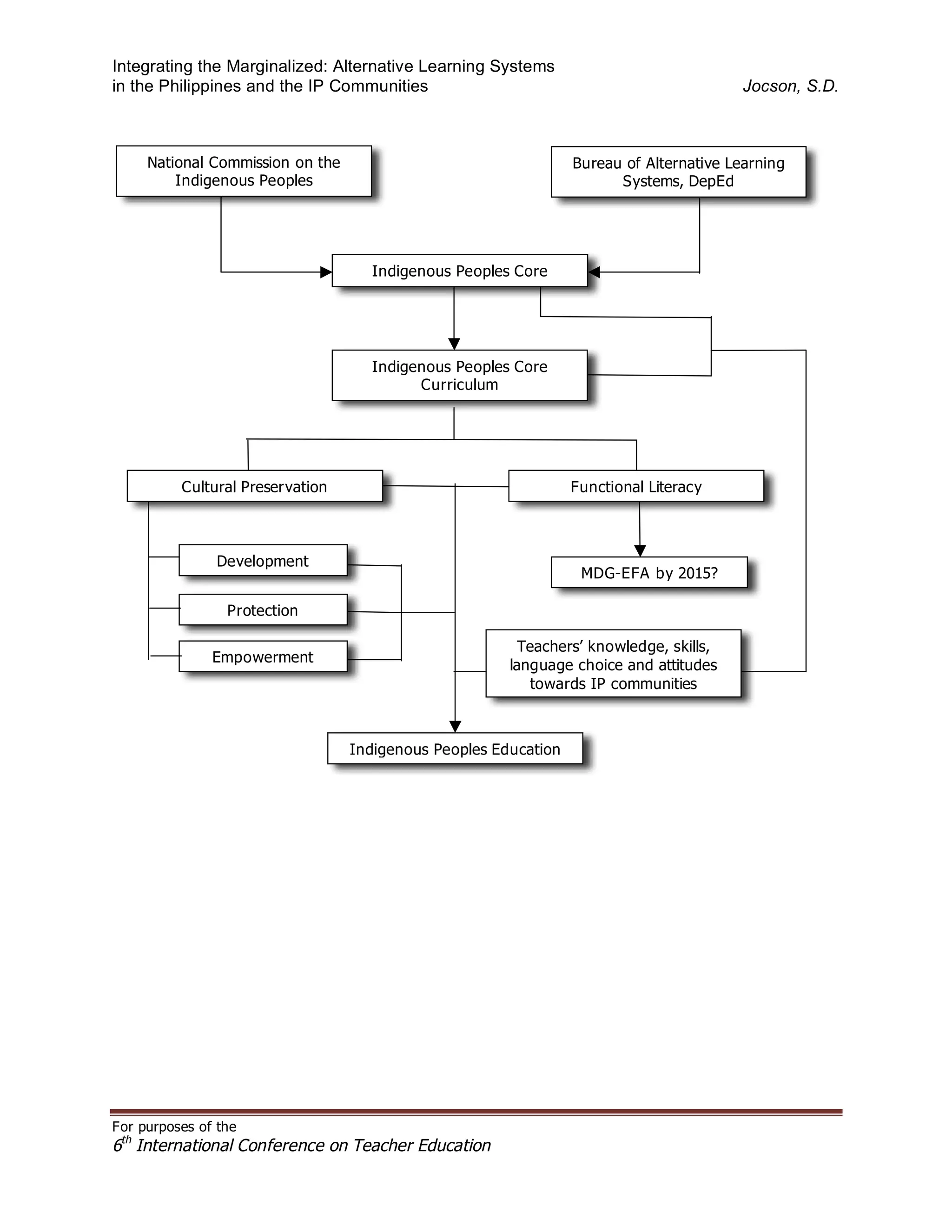Jocson integrating the marginalized-handouts[1] | PDF