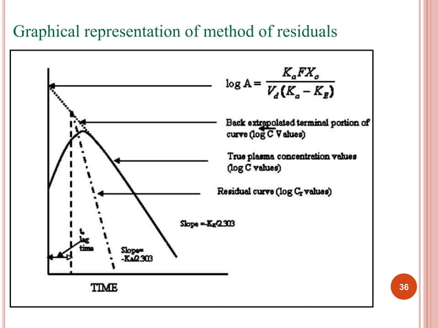 Compartment Modelling | PPTX | Chemistry | Science