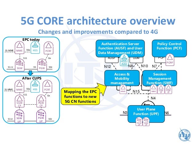 5G Network Architecture and FMC