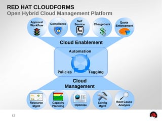 Building Enterprise Clouds - Key Considerations and Strategies - RED HAT | ODP