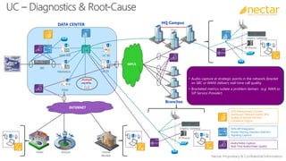 SDN API & Unified Coomunications | PPT