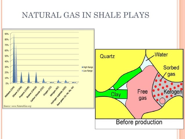Shale gas exploration | PPT