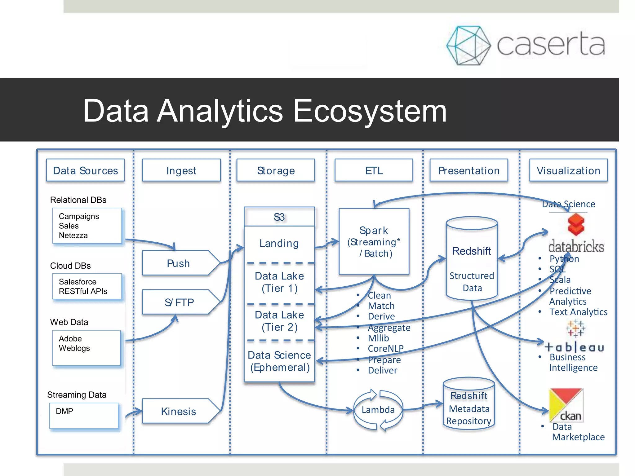 Using Machine Learning & Spark to Power Data-Driven Marketing | PPTX | Databases | Computer ...