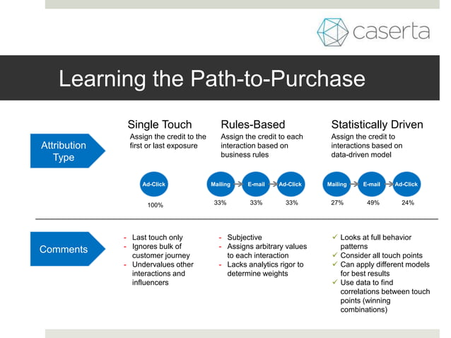 Using Machine Learning & Spark to Power Data-Driven Marketing | PPTX | Databases | Computer ...