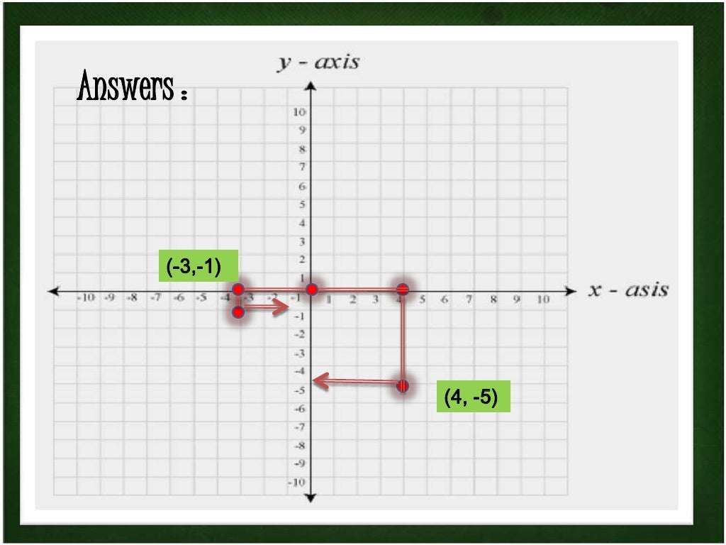 cartesian plane by : joe olivare