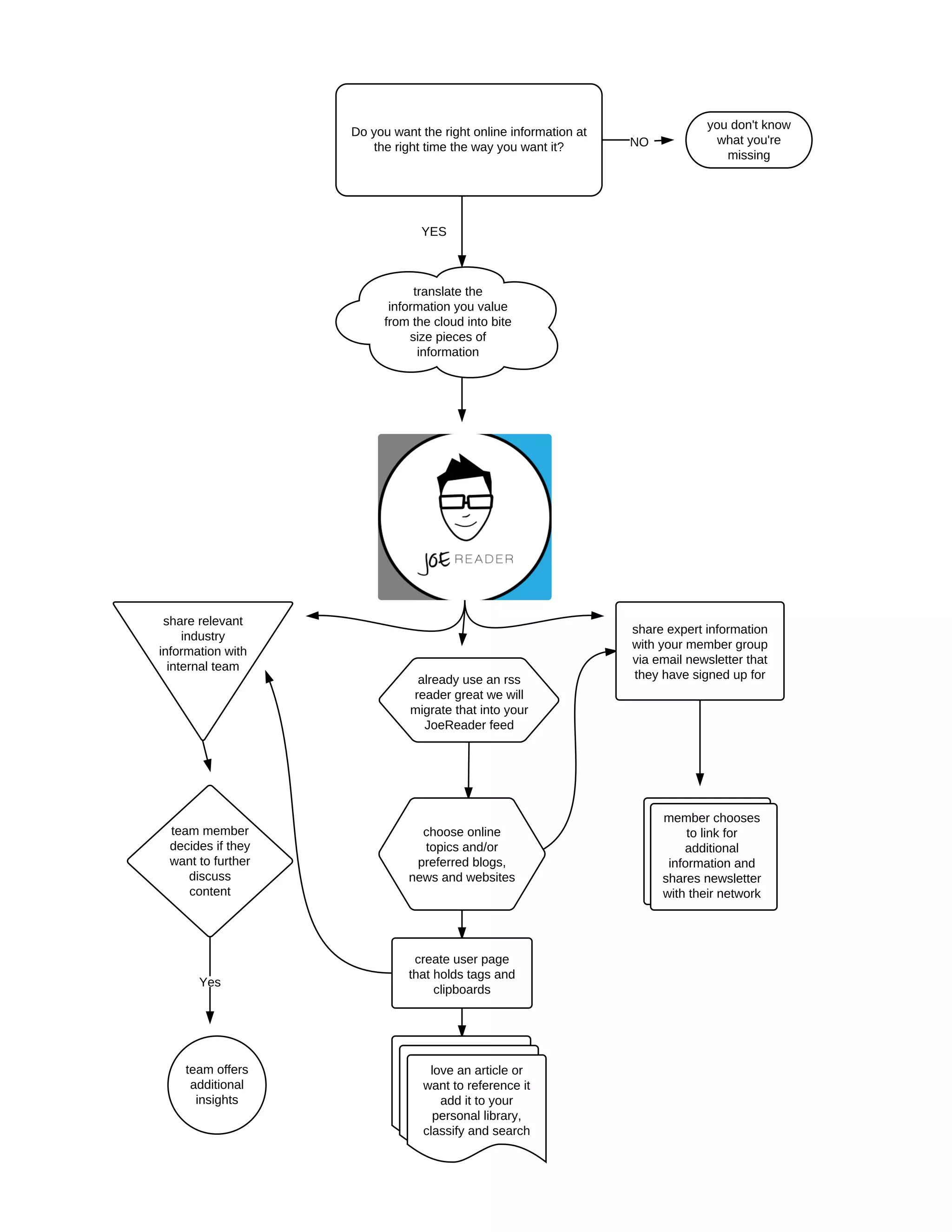 Joe Reader Process Flow Chart | PDF