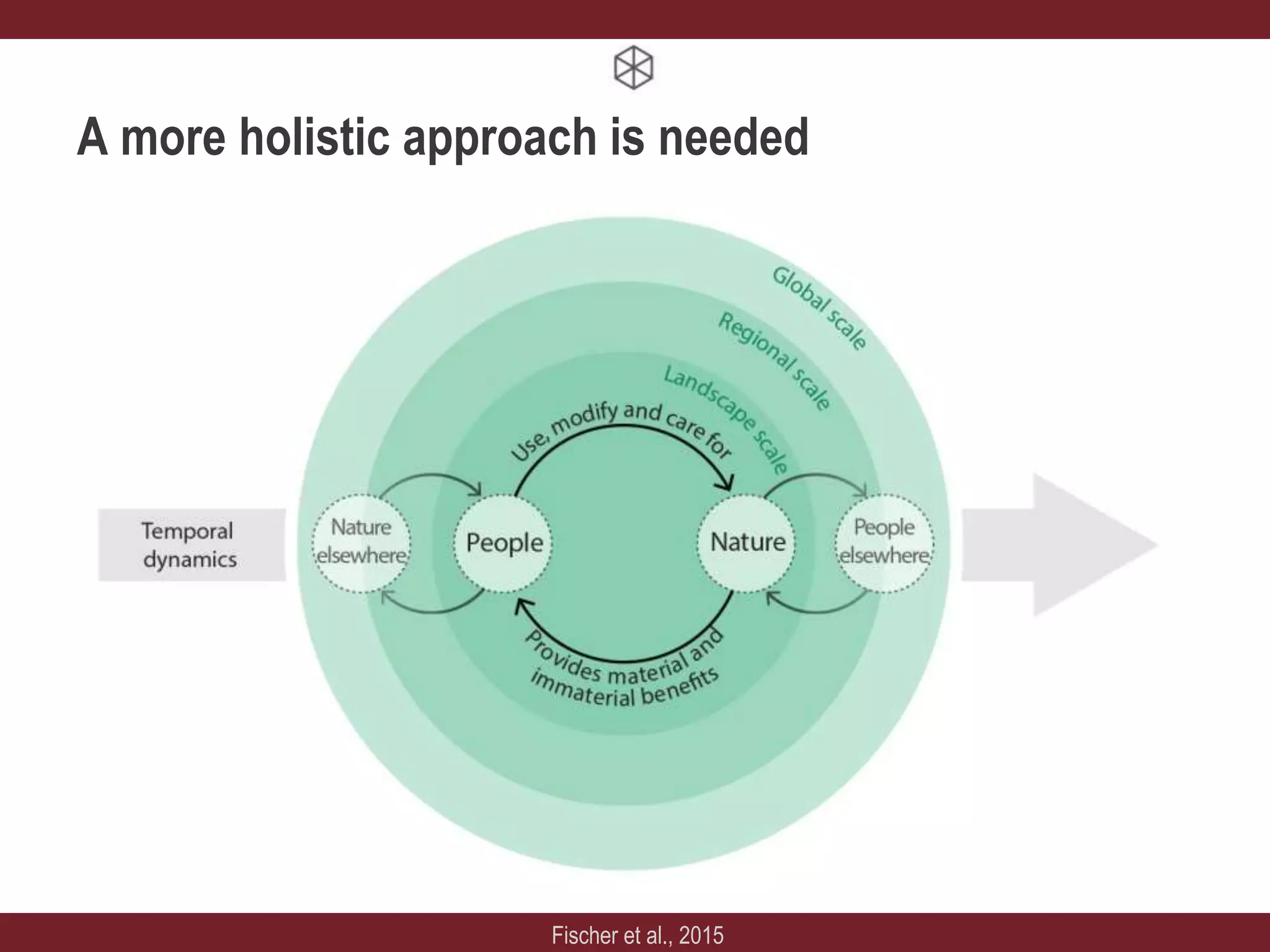 Joern fischer addis ababa university | PPT