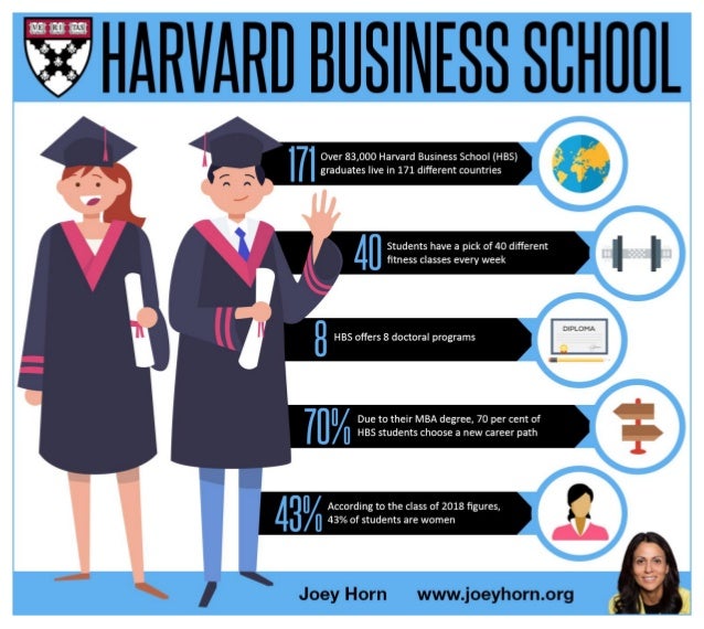 Facts About Harvard Business School