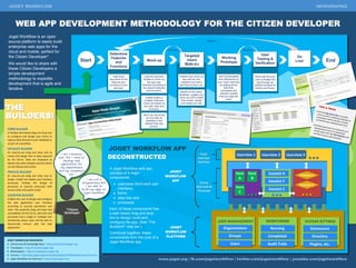 Joget Workflow Web App Development Methodology for the Citizen ...