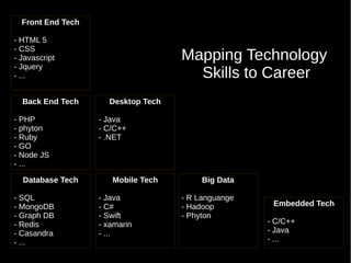 introduction to programmer career path | PPT