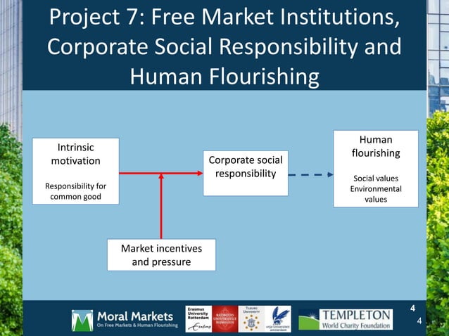 Market incentives, intrinsic motivation and CSR: Crowding in or ...