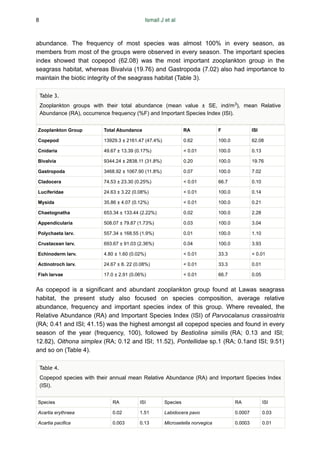 Zooplankton species composition and diversity in the seagrass habitat ...
