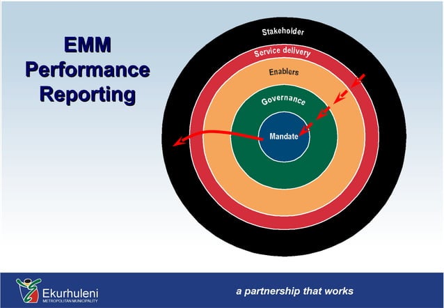 Organizational Performance framework- | PPT