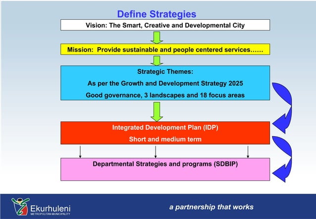 Organizational Performance framework- | PPT