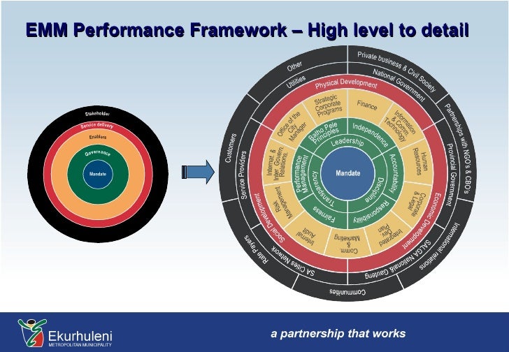 Organizational Performance framework-