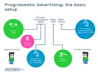 Programmatic and Native Advertising | PDF