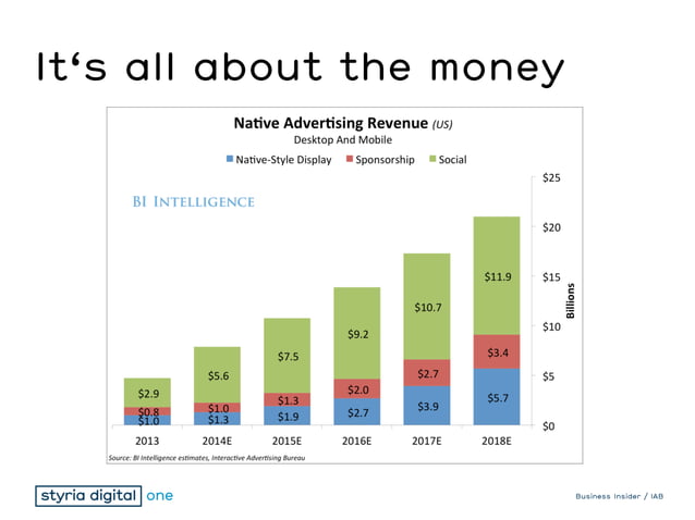 Programmatic and Native Advertising | PDF