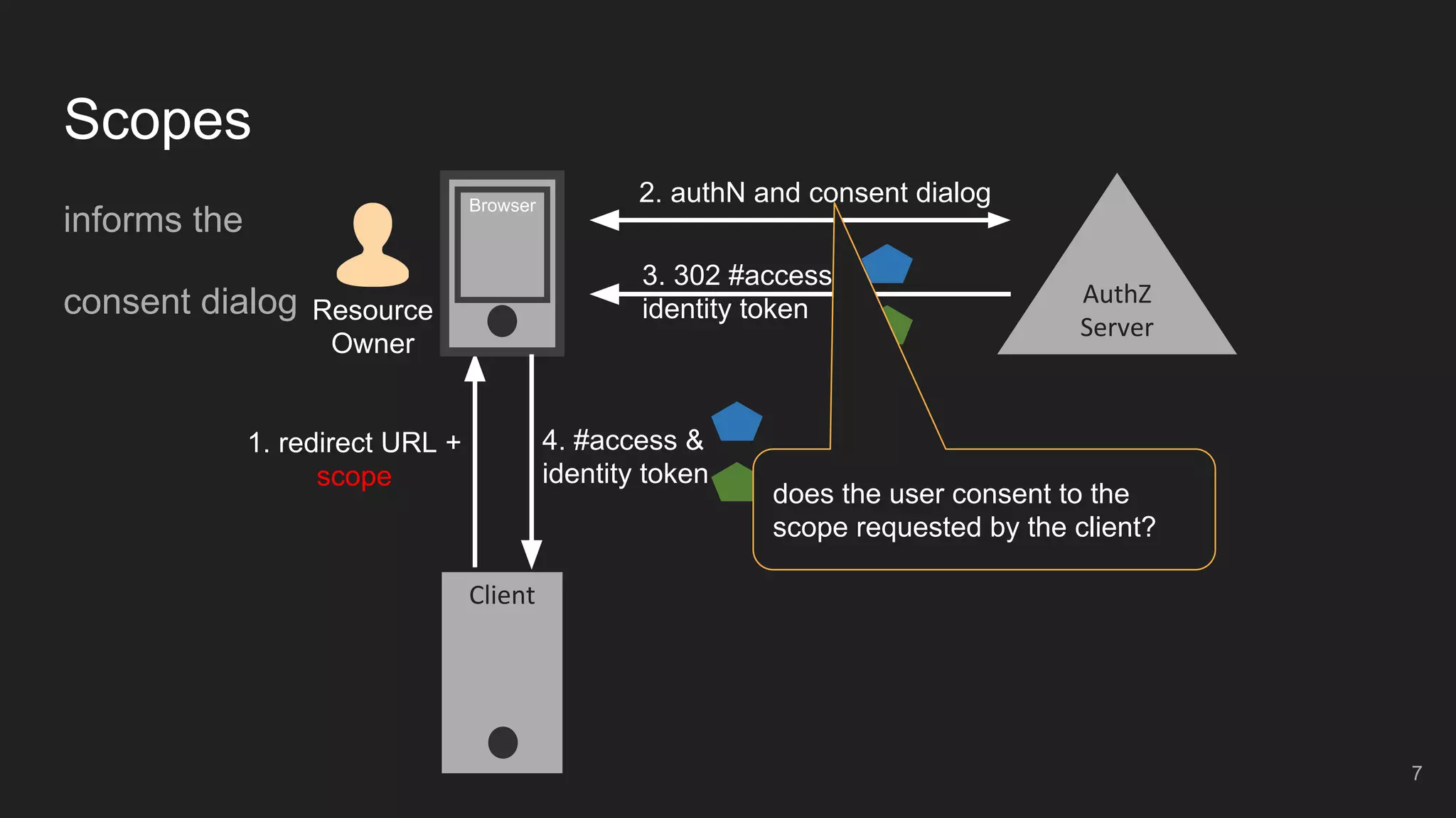 OWASP Poland Day 2018 - Johan Peeters - Designing access control with OAuth and OpenID Connect | PPT